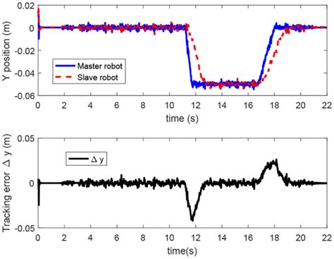 case 1 y position trajectories and tracking errors download