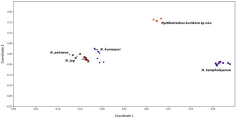 Non Metric Multidimensional Scale Nmds Analysis Of Allopatric And