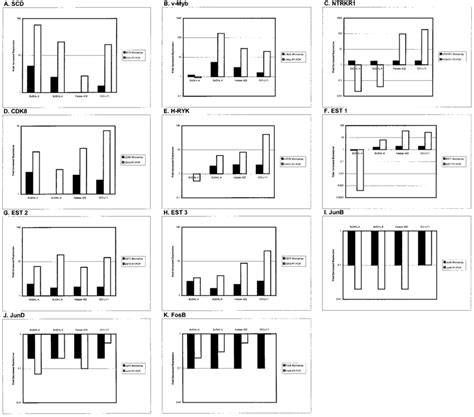 comparison of cdna microarray expression data and quantitative