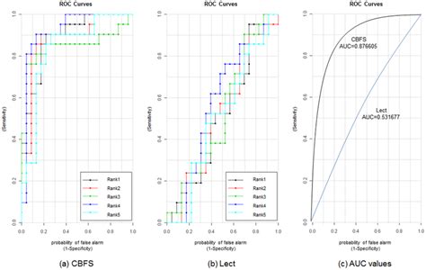 roc curve and auc values for cbfs and lect feature selection algorithms