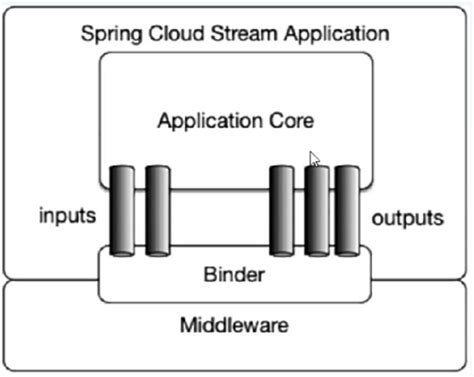 Springcloud Stream 消息驱动 腾讯云开发者社区 腾讯云