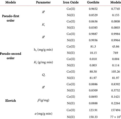 Rate Constants And Correlation Coefficients Of Kinetic Models Download Scientific Diagram