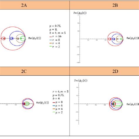 Parametric Curves Of Characteristic Function From Compound Negative Download Scientific Diagram