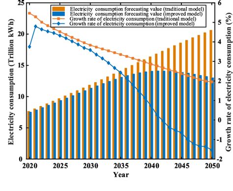 Figure 10 From Long Term Electricity Consumption Forecasting For Future