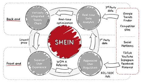 The Enigma Of Shein Unraveling The Success Of The Mysterious Online Retailer Bencham Shanghai