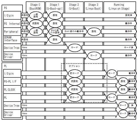 FPGA SoC Linuxのブートシーケンス 概要編 zynq Qiita