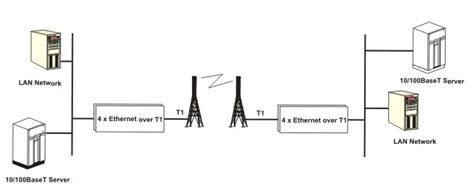 Ethernet Over T IP Over TDM Ethernet To T Converters
