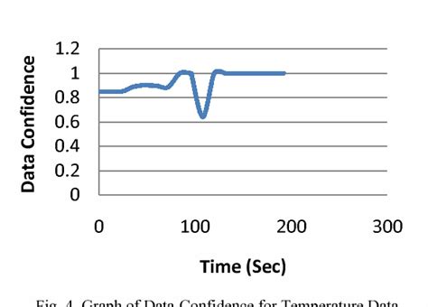 Figure 4 From Design Of A Generic Fuzzy Based Sensor Data Validation Algorithm For A Chemical