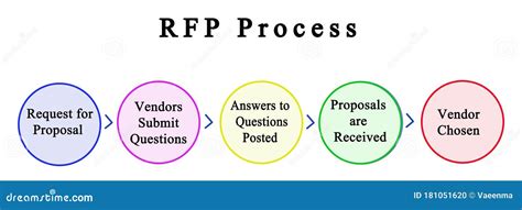 Request For Proposal Rfp Business Strategy Procurement Process Royalty