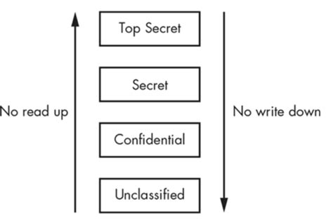 Unit 2 3 Authorization And Access Control Flashcards Quizlet