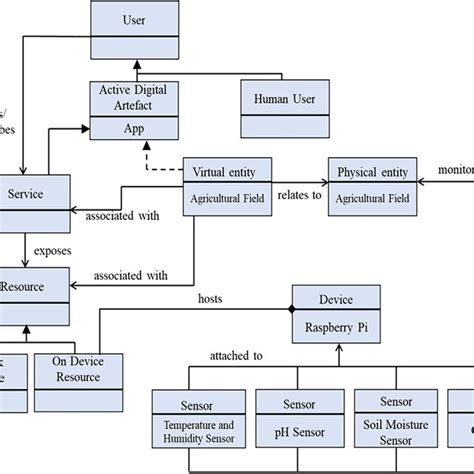Overview Of The Proposed Iot Based Plant Disease Detection Framework Download Scientific Diagram