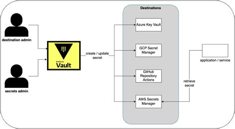 Synchronize Cloud Native Secrets Vault Hashicorp Developer