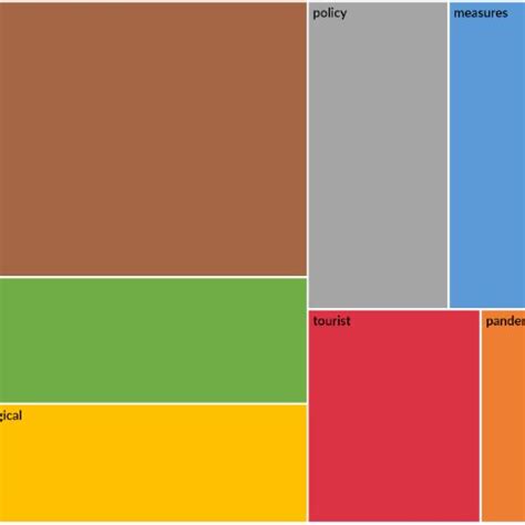 Hierarchy Charts Of Research Indicator Download Scientific Diagram