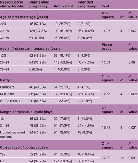 Bivariate Analysis Of The Influence Of Participants Reproductive