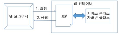 Mvc 패턴 구현1 모델 2 구조와 Mvc 패턴