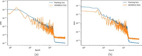 Mean Squared Error Log Loss Plots For A 2D Beam And B 2D L Shape Case Download Scientific