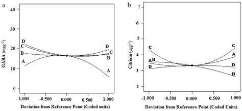 perturbation plot showing the effect of all nutrient parameters on gaba
