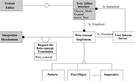 5 diagram reening the textual editor implementation subsystem