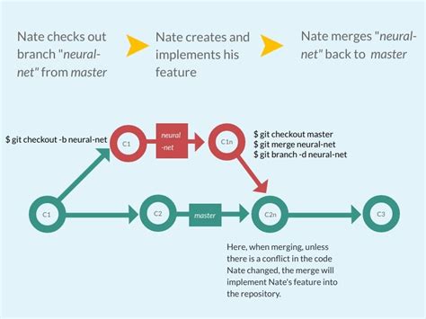 visualizing git