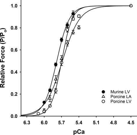 ForcepCa Relationships In Mammalian Skinned Myocardium ForcepCa Download Scientific Diagram