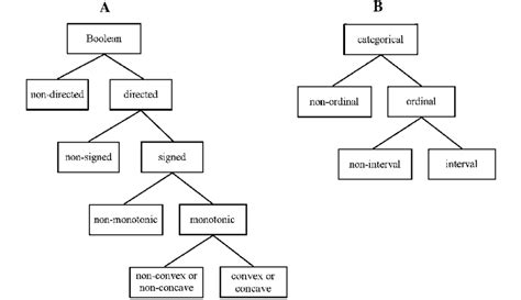 Hierarchical Classification Of Different Qualitative Properties A