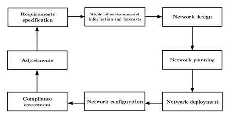 1 Cycle Of Implementation And Continuous Improvement Of A Network Download Scientific Diagram