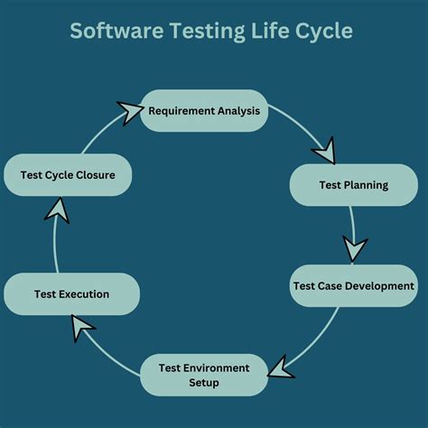 Prarambha Group Pvt Ltd On Linkedin Stlc Softwaretesting