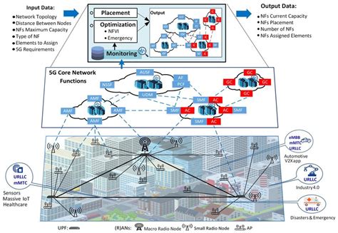Conceptual Illustration Of The Proposed Framework In A 5g Setting Download Scientific Diagram