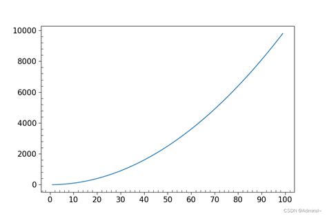 不懂就问：【pythonmatplotlib】画图主刻度向外次刻度向内怎么弄？用tminorlocator
