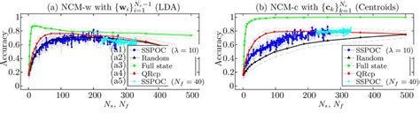 Comparison Of Cross Validated Accuracy Based On The Nearest Centroid