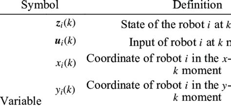 List Of Variables And Parameters For Model Predictive Contouring Control Download Scientific