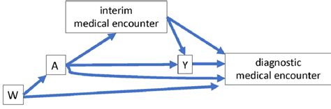 An Example Directed Acyclic Graph Dag Showing A Possible Causal Model