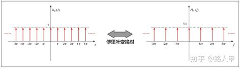 频域信号分析基础 时域信号的采样奈奎斯特定理的推导 知乎
