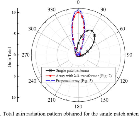 Figure 1 From 4x1 Patch Antenna Array Using Taper Based Coupling For 24