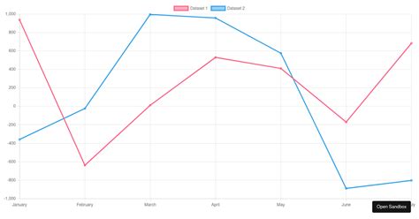 Chart Js In React Codesandbox