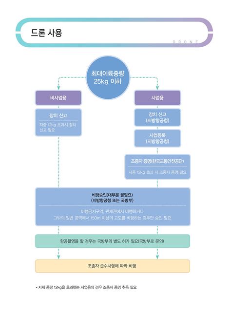알라딘 미리보기 2020 드론 초경량비행장치 무인멀티콥터 조종자격 필기구술 전과목 무료동영상