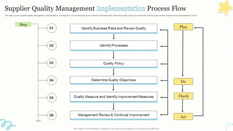 Top 7 Implementation Of Quality Management System Ppts With Samples And