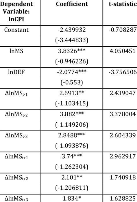 Dols Estimation Based On Equation 14 Download Table