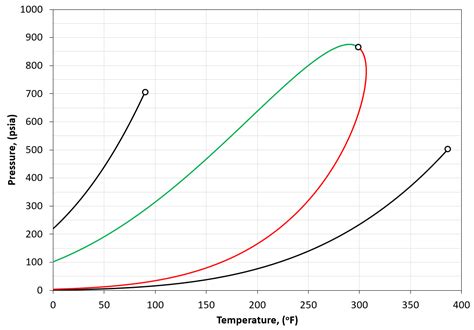 Phase Envelopes Whitson Wiki