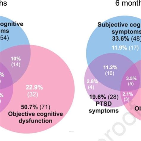 venn diagrams of the overlap of subjective cognitive symptoms