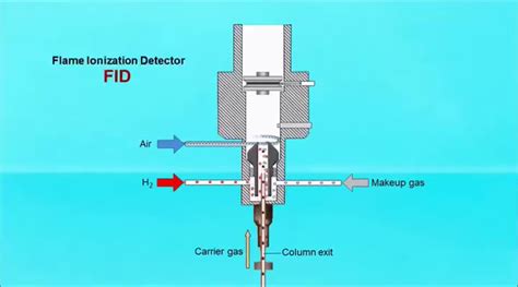 Mohammed Elsayed On Linkedin Chromatography Chromatograph