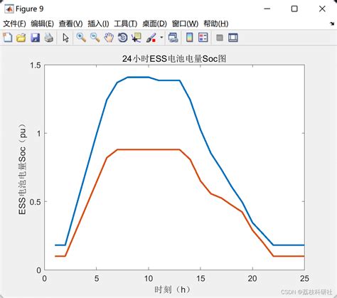 基于二阶锥规划的主动配电网最优潮流求解（matlab代码实现） 二阶锥最优潮流 csdn博客