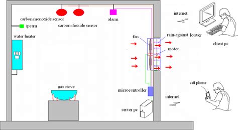 A Remote Gas Detectionforce Ventilationmonitoring System Download