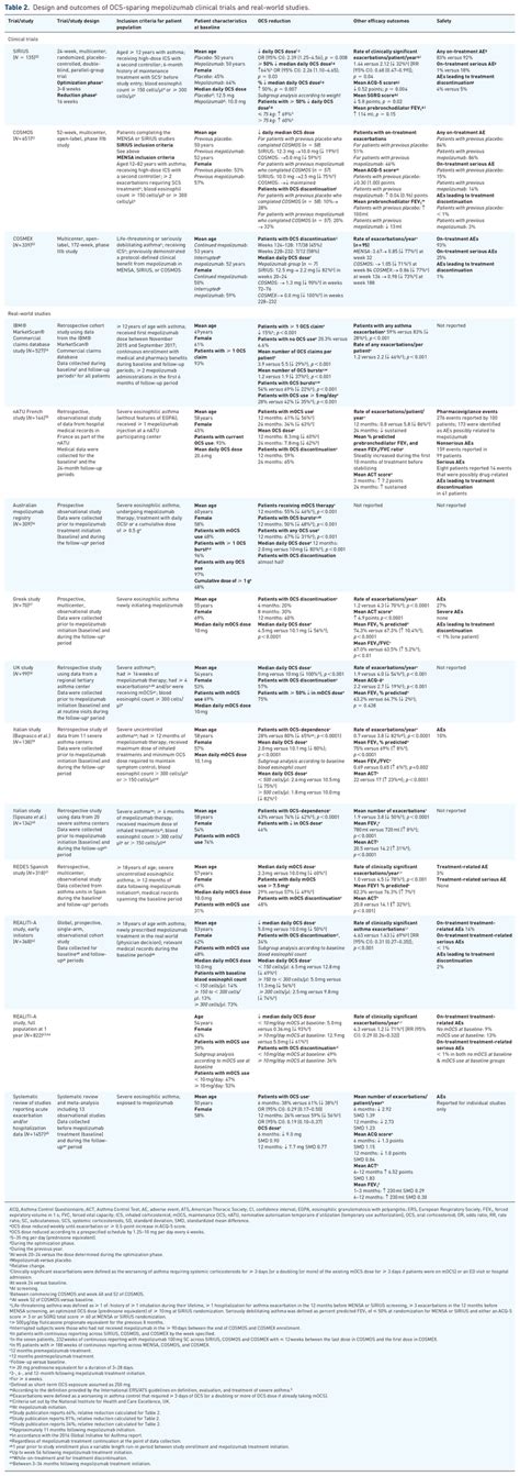 Design And Outcomes Of Ocs Sparing Mepolizumab Clinical Trials And Download Scientific Diagram