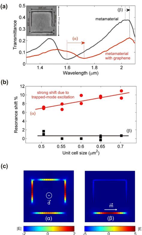 A Experimental Transmission Spectrum Of An Asr Array Before Dashed Download Scientific