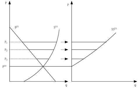 1 Export Supply Curve Of Sorghum In The Us Download Scientific Diagram