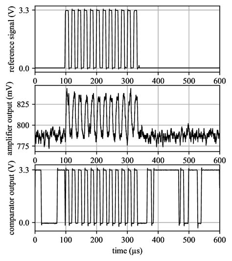 Steady State Oscilloscope Measurement With 50 Khz Test Signal