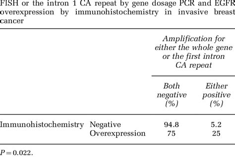 Comparison Of Egfr Amplification Of The Whole Gene By Download Table