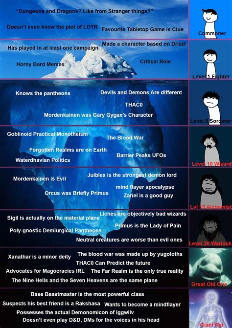 The Lore Iceberg R Dndmemes