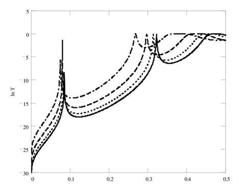 Natural Logarithm Of The Transmission Coefficient T As A Function Of